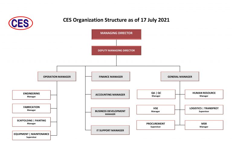 Organization Structure – CES. ENGINEERING & MAINTENANCE SERVICES CO., LTD.
